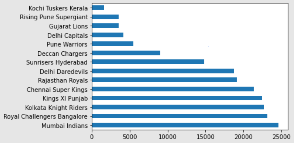 How To Perform IPL Analysis And Visualization With The Help Of 1 Library (pandas) - Console ...