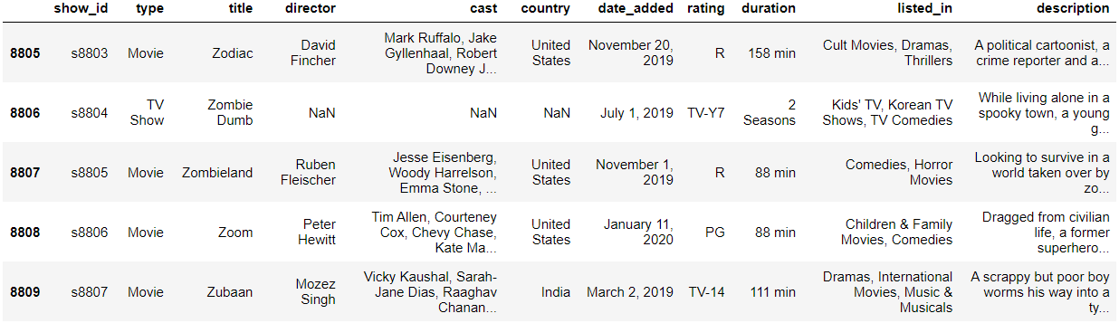 Netflix Data Analysis with the help of Python and Pandas - Console Flare Blog