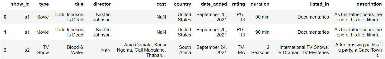 Netflix Data Analysis With The Help Of Python And Pandas Console Flare Blog