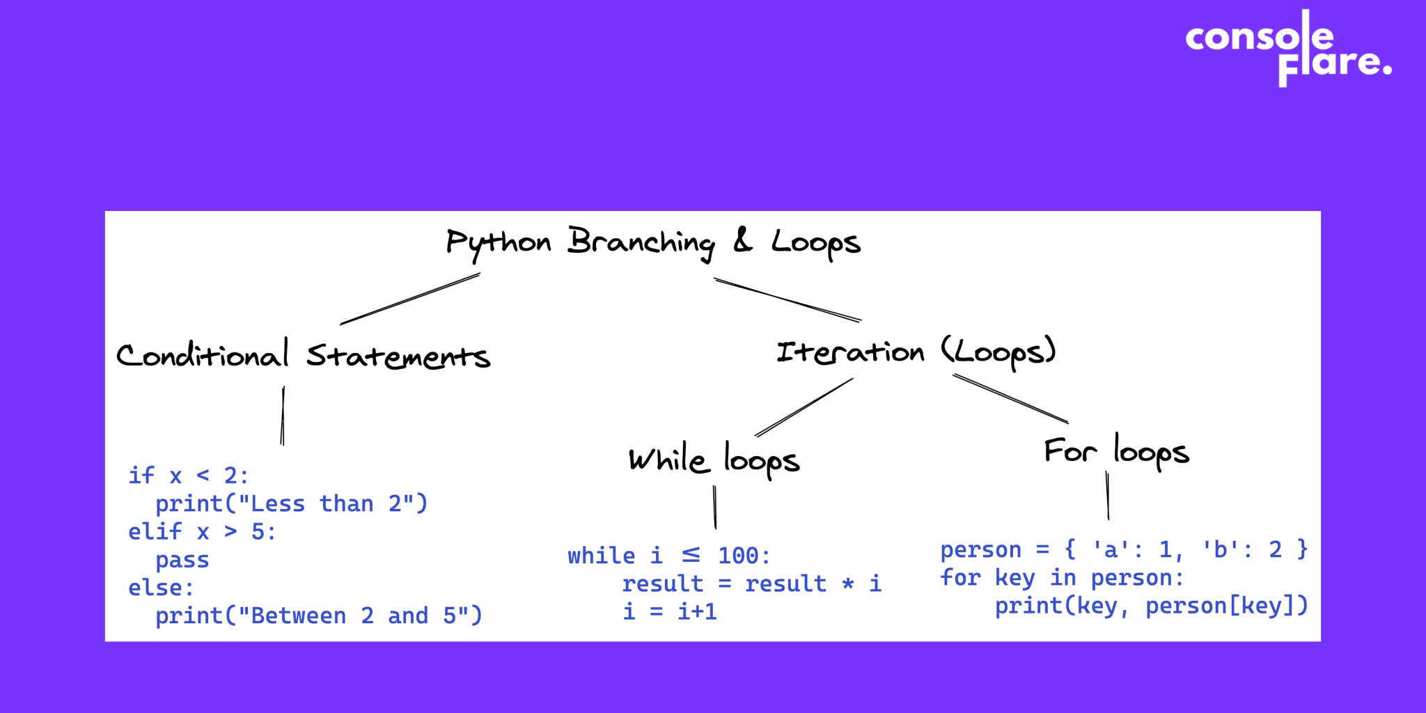 12 Concepts To Excel In Python To Kickstart Your Career In Data Science Console Flare Blog